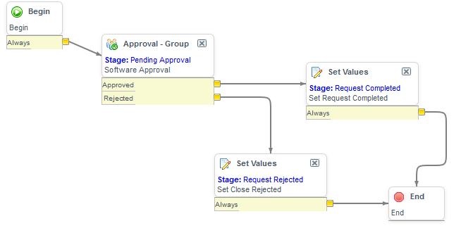 Stage Issue of requested item... - Page 2 - ServiceNow Community