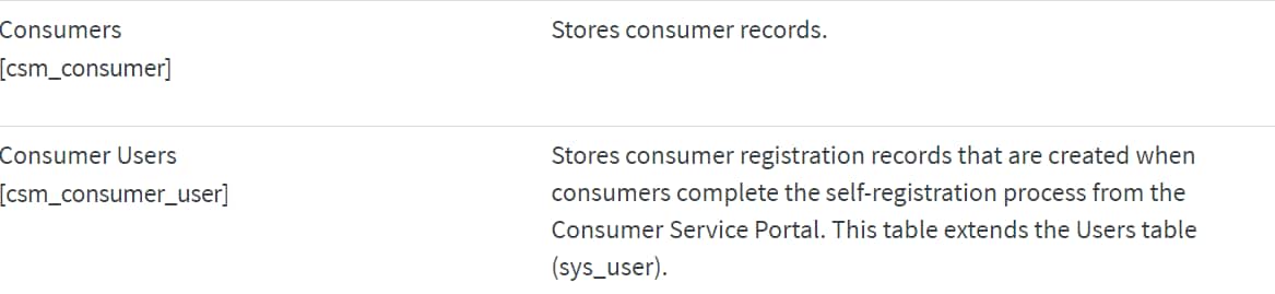 What is the Consumer table? - ServiceNow Community