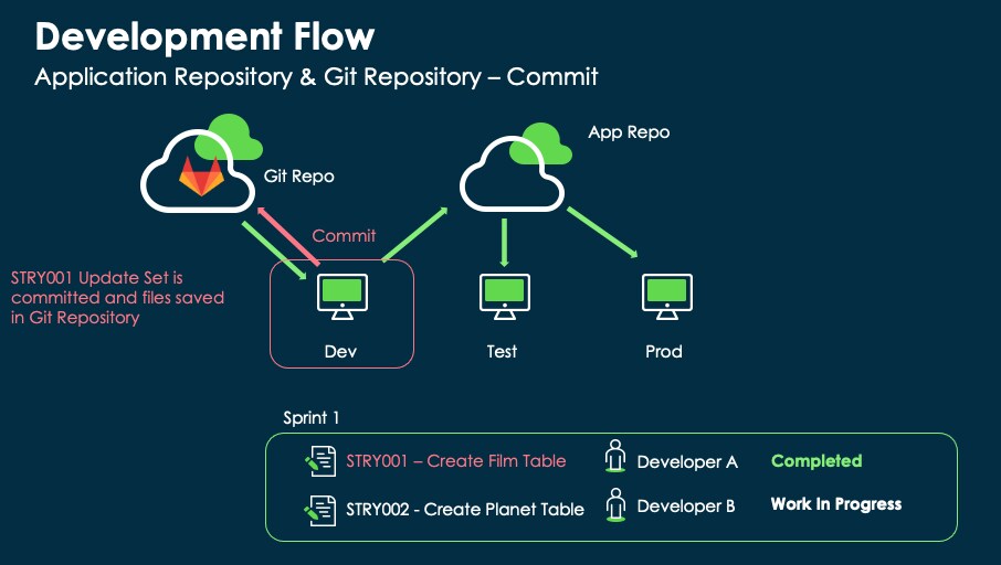 A Simple Deploy Strategy for small team involving ... - ServiceNow ...