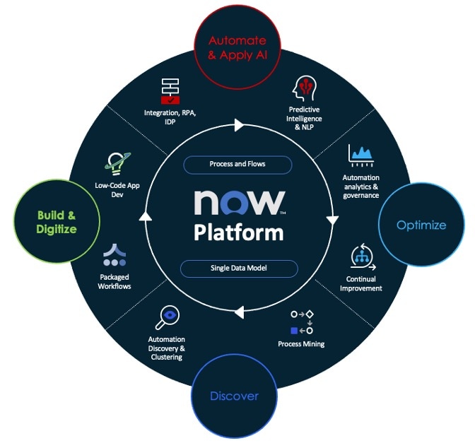 Hyperautomation - 3 things you need to know to sta... - ServiceNow ...