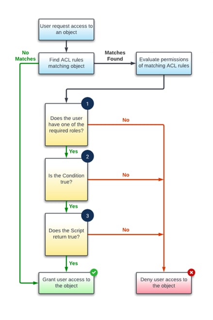 Security setup: ACL evaluation order – Best Practi... - ServiceNow ...
