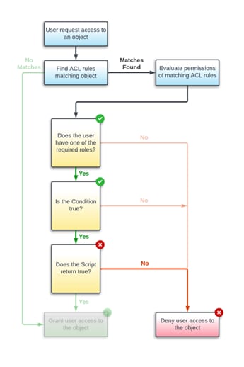 Security setup: ACL evaluation order – Best Practi... - ServiceNow ...