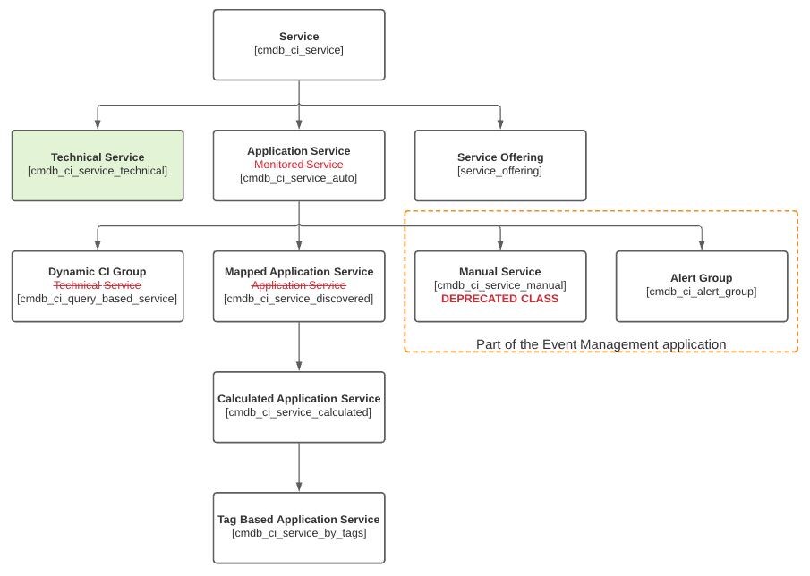 CSDM 3.0: Paris release CMDB changes - ServiceNow Community