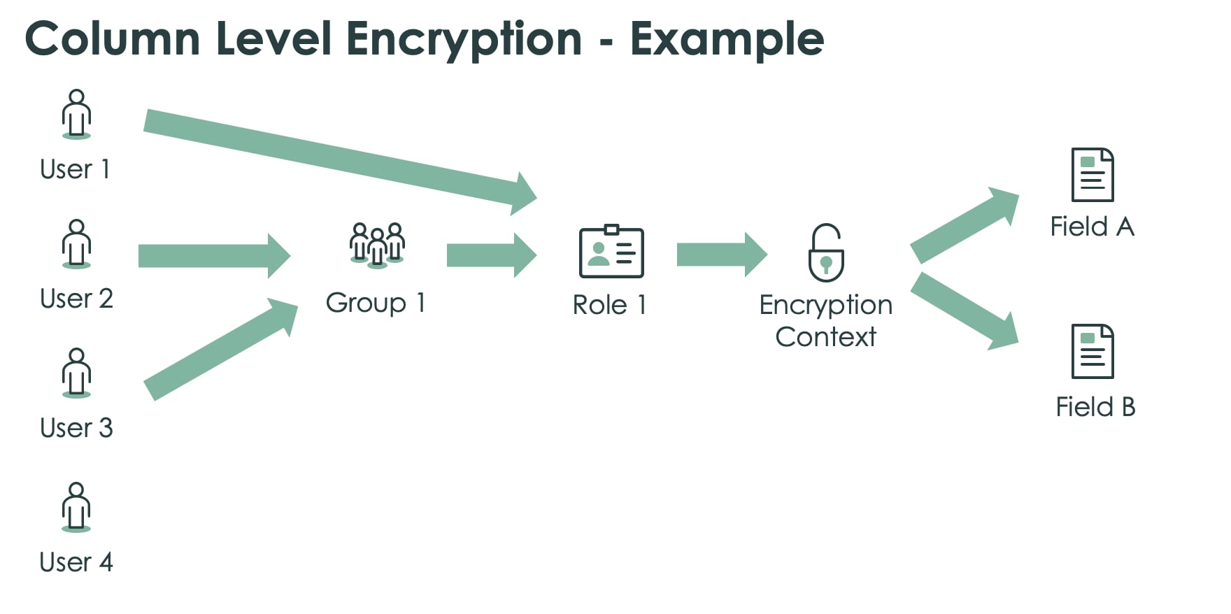 Column Level Encryption in ServiceNow - ServiceNow Community