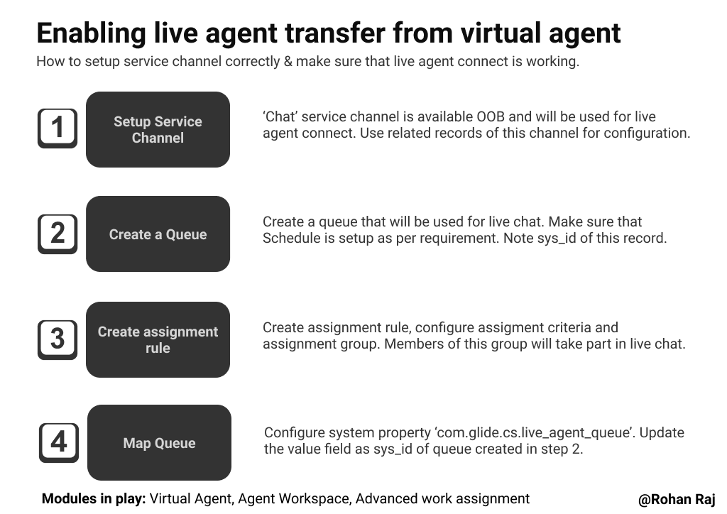 Enable live agent transfer from virtual agent - ServiceNow Community