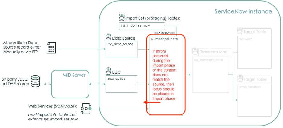 A Guide to Troubleshooting Import Set Issues - ServiceNow Community