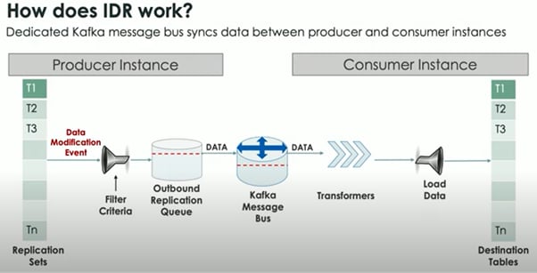 Instance Data Replication And Its Configuration Servicenow