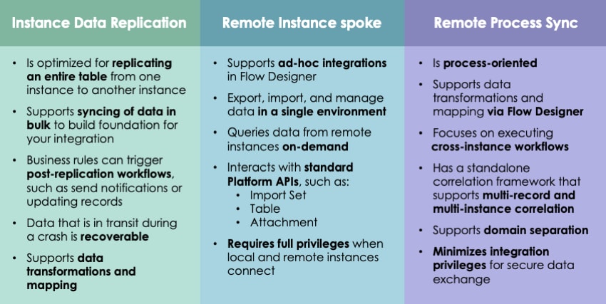 Data integrations from and to ServiceNow Instances... - ServiceNow Community
