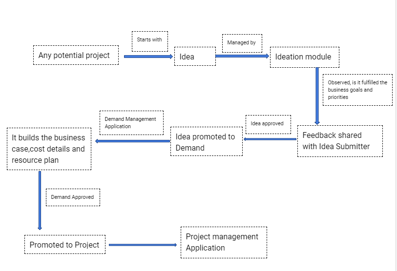 PPM Workflow - ServiceNow Community