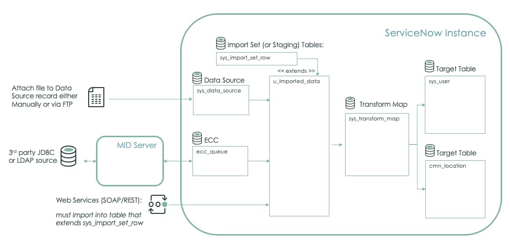 Import/Transform Learning Path - ServiceNow Community