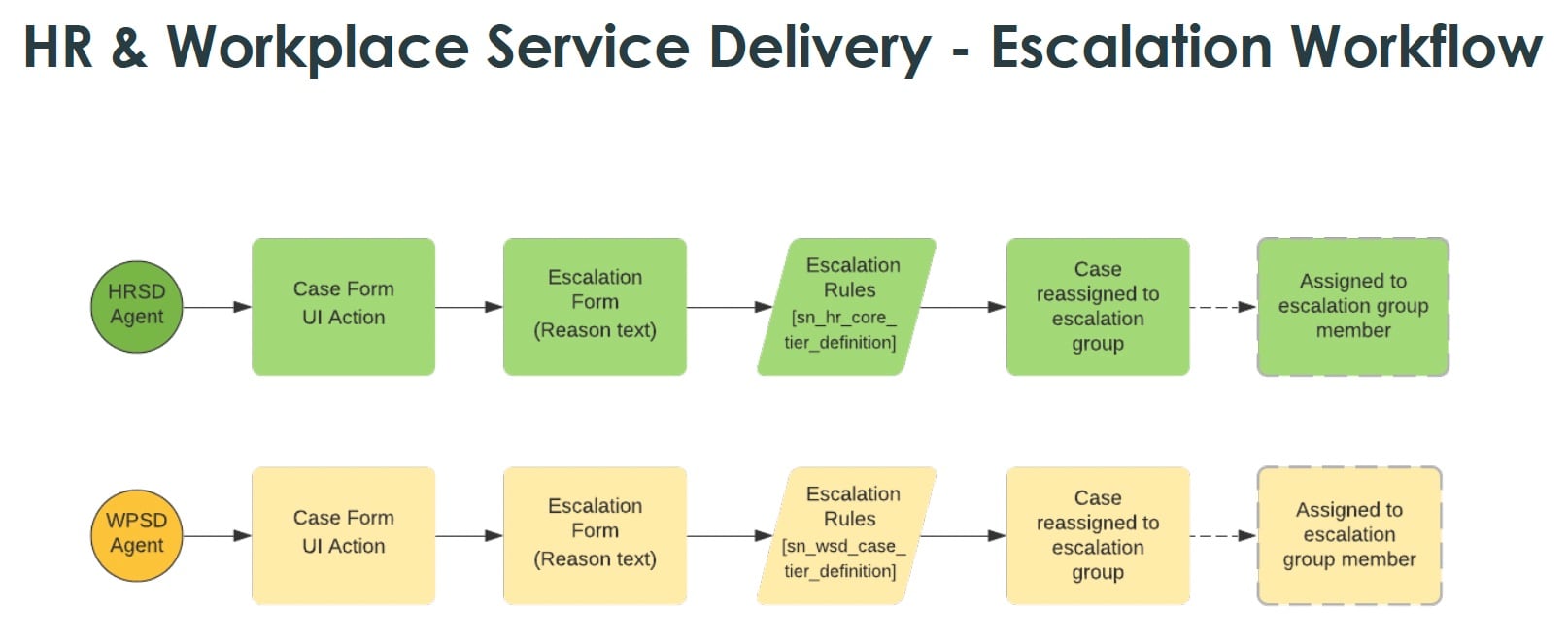 How case escalations work in ServiceNow - ServiceNow Community