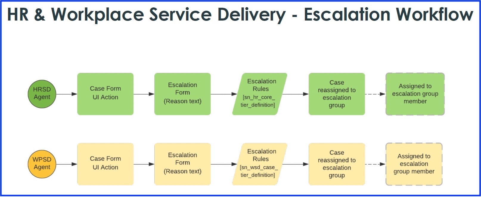 How case escalations work in ServiceNow - ServiceNow Community
