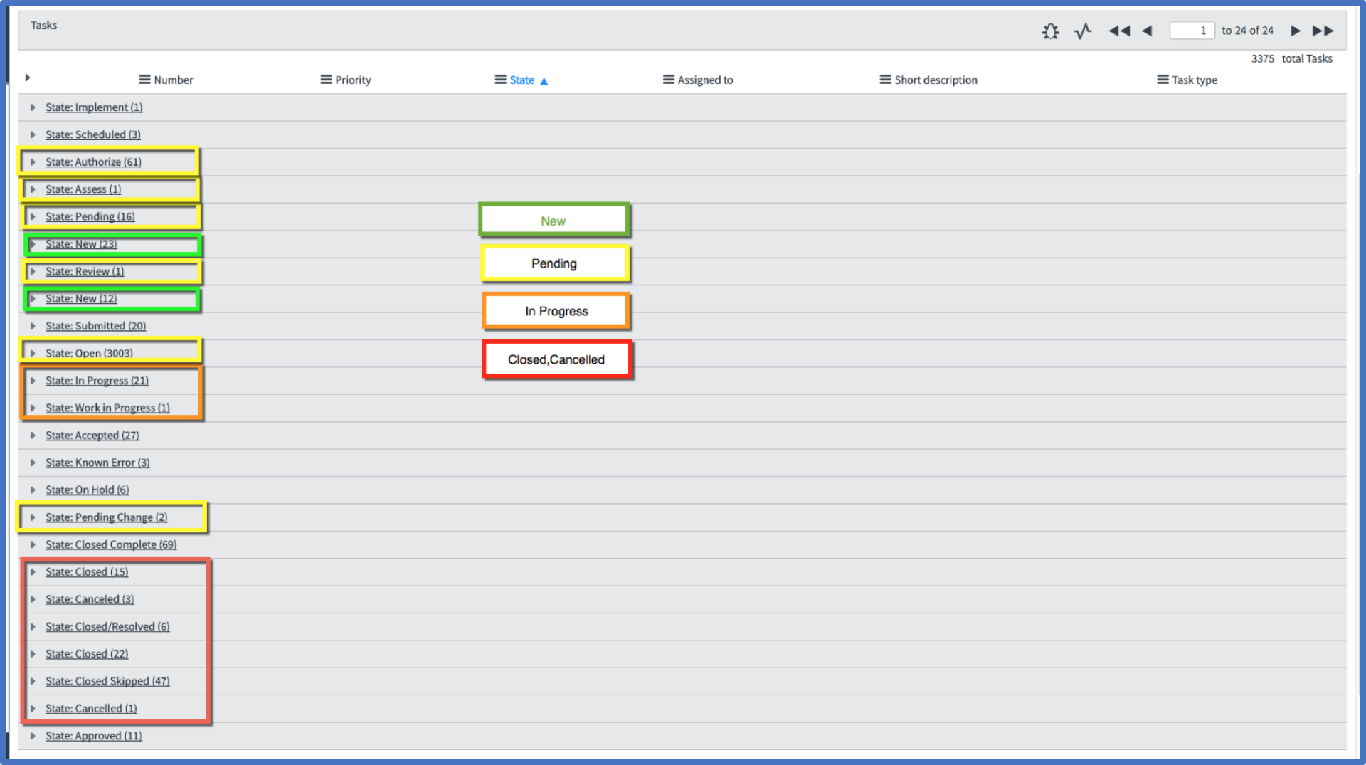 How to report on and group tasks by State field - ServiceNow Community