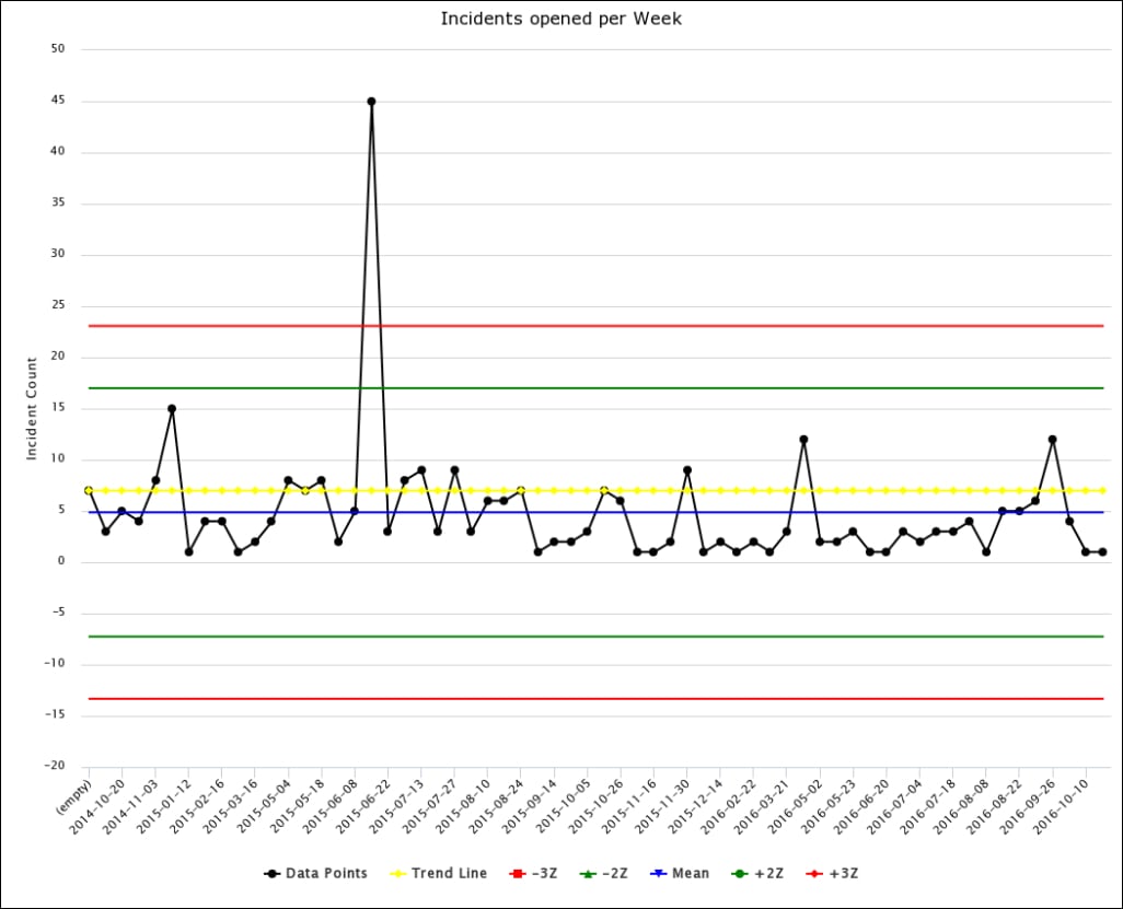 Using Control Charts for standard reporting - ServiceNow Community