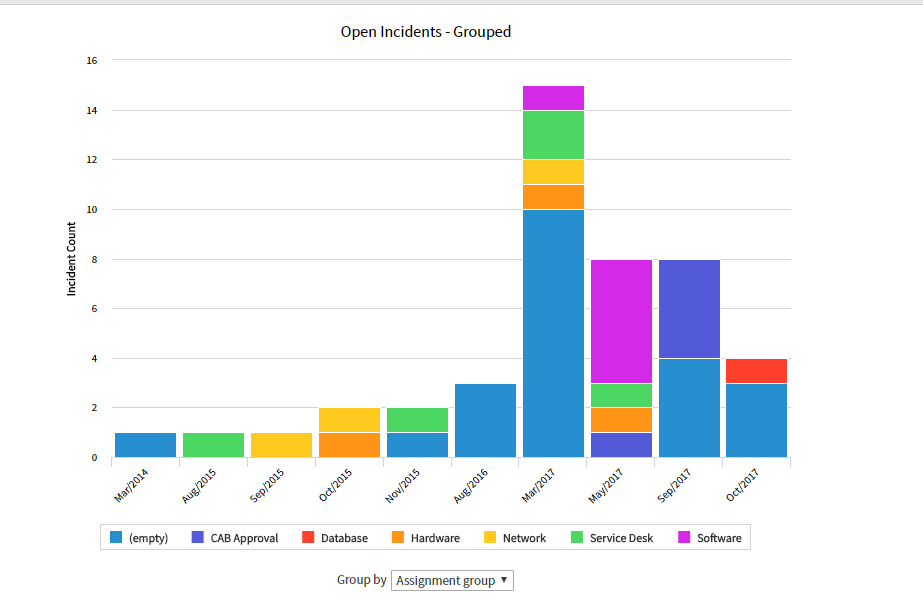 How to create a Monthly Backlog report - ServiceNow Community