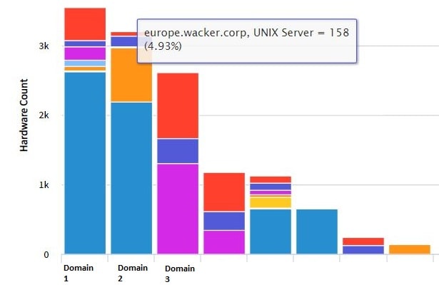 How to create a stacked bar chart? - ServiceNow Community