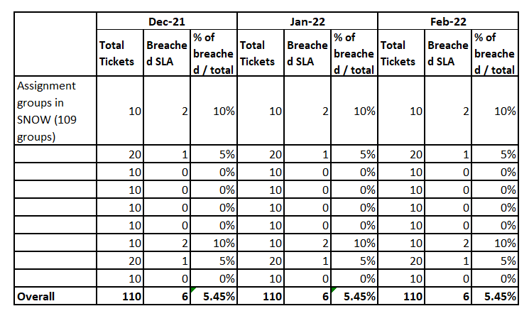 SLA Report Percentage - ServiceNow Community