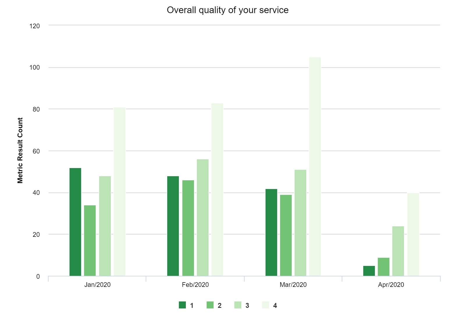 Solved: Monthly trend reporting, please help - ServiceNow Community