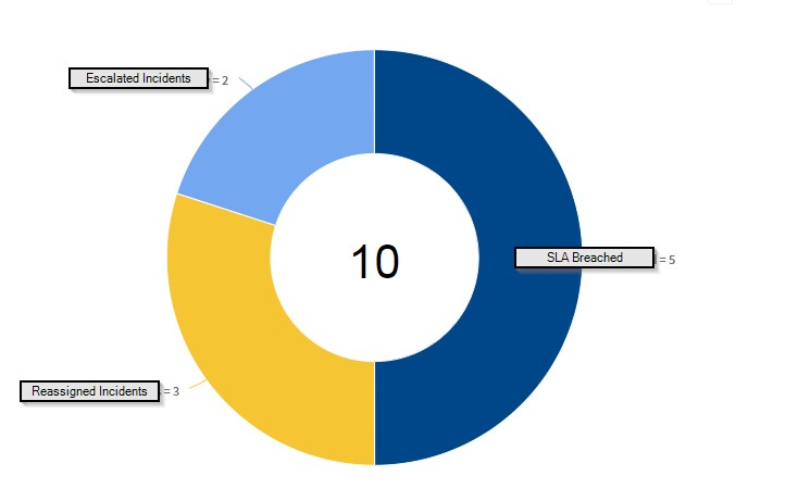 Combining multiple reports into a single one for a... - ServiceNow ...