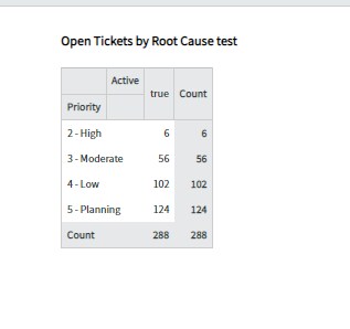 Possible? Multi-Level Pivot Tables w/no Columns - ServiceNow Community