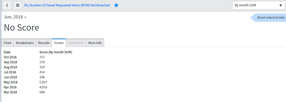 Difference Between By Month sum and By month sum+ ... - ServiceNow ...
