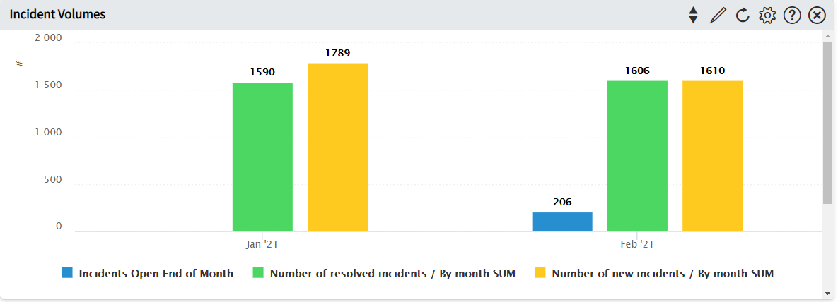 Solved: How to get in one report the number of tickets cre ...