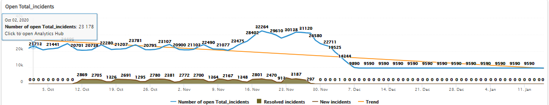 Solved: How to get in one report the number of tickets cre ...