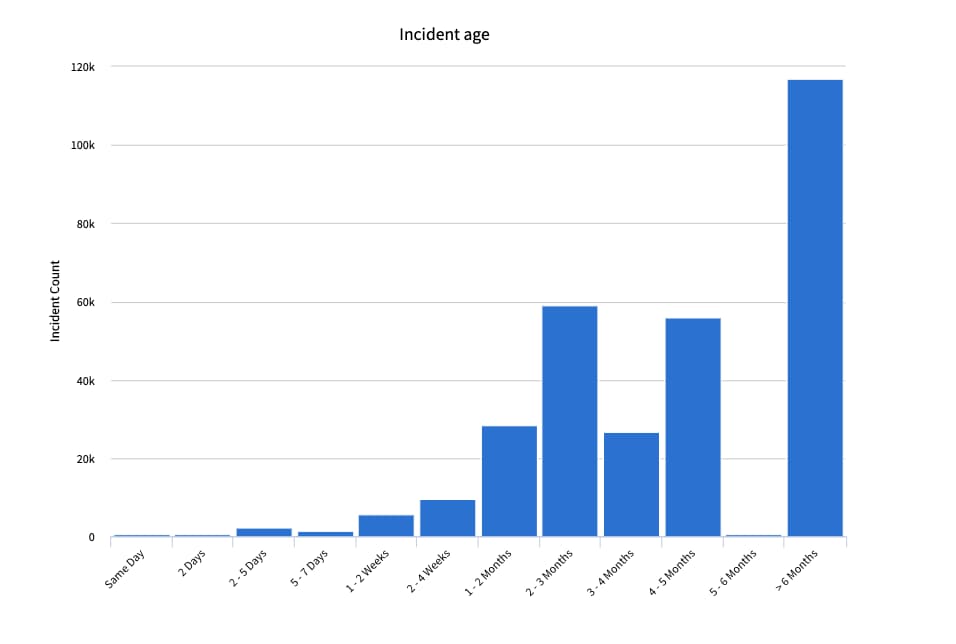 Solved: Bar graph stacked by date - ServiceNow Community
