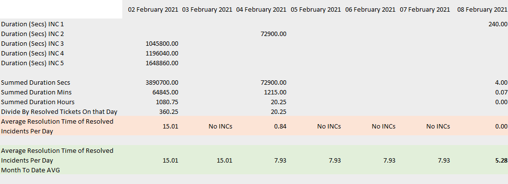 Solved: Average Resolution Time of Resolved Incidents - Mo ...