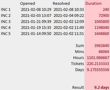 Solved: Average Resolution Time of Resolved Incidents - Mo ...