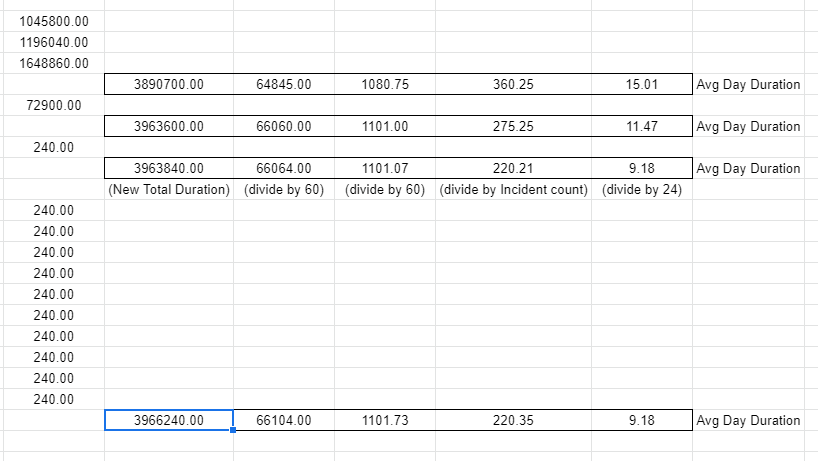 Solved: Average Resolution Time of Resolved Incidents - Mo ...