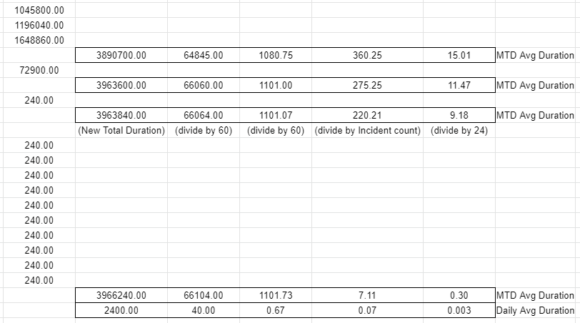 Solved: Average Resolution Time of Resolved Incidents - Mo ...