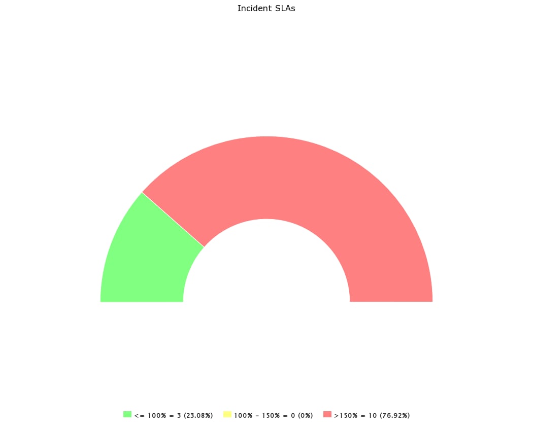 Solved: SLA Percentages - ServiceNow Community