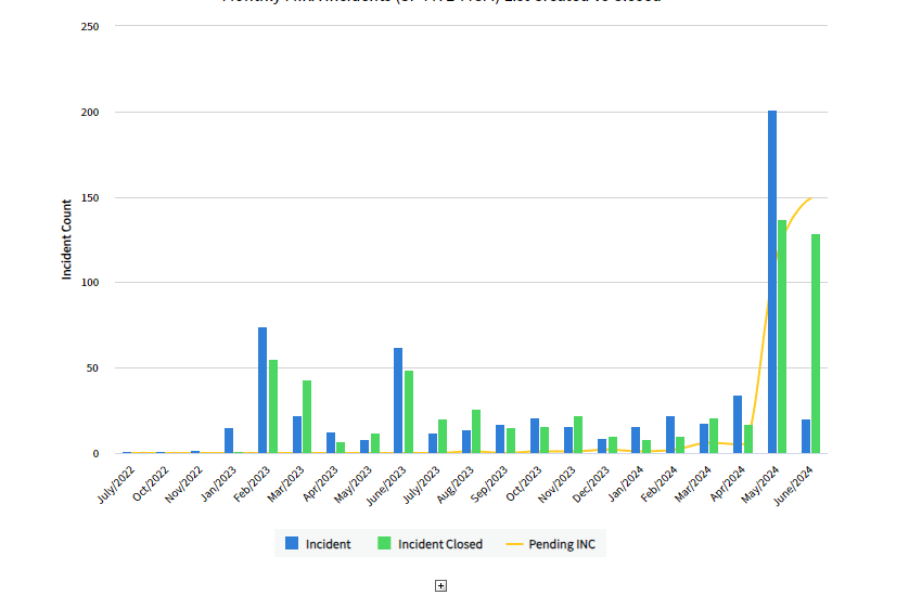 How to add Incident backlogs in report - ServiceNow Community