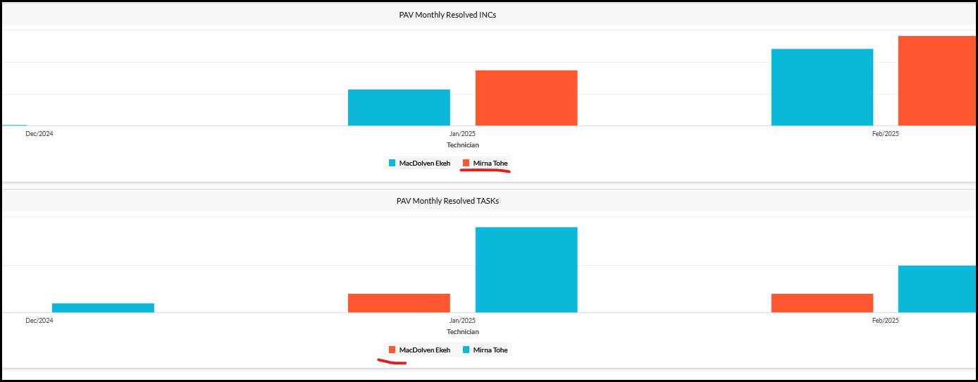 Why are column colors in charts with similar sourc... - ServiceNow ...