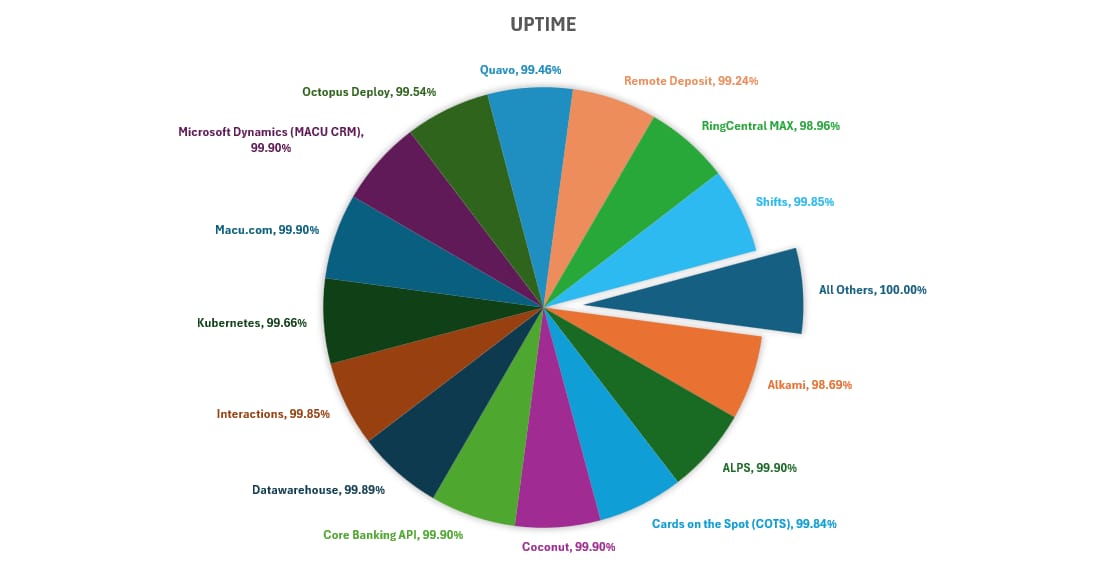 Solved: Platform Analytics Pie Chart visualization with "A ...