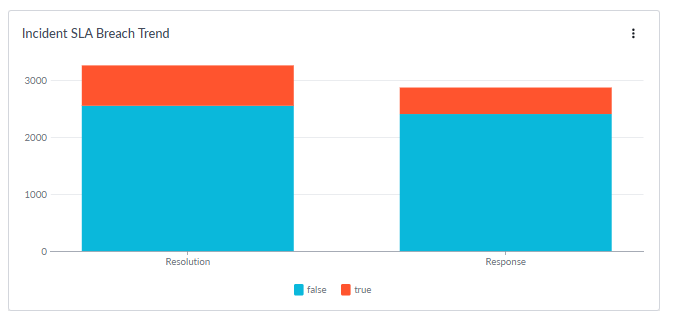 Need Help: Consistent Colors in Dashboards + Renam... - ServiceNow ...