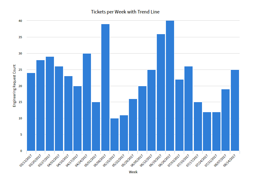 Create Trend Chart with both Bar and Trend Line - ServiceNow Community