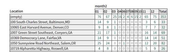 Solved: Pivot report by location and month - ServiceNow Community