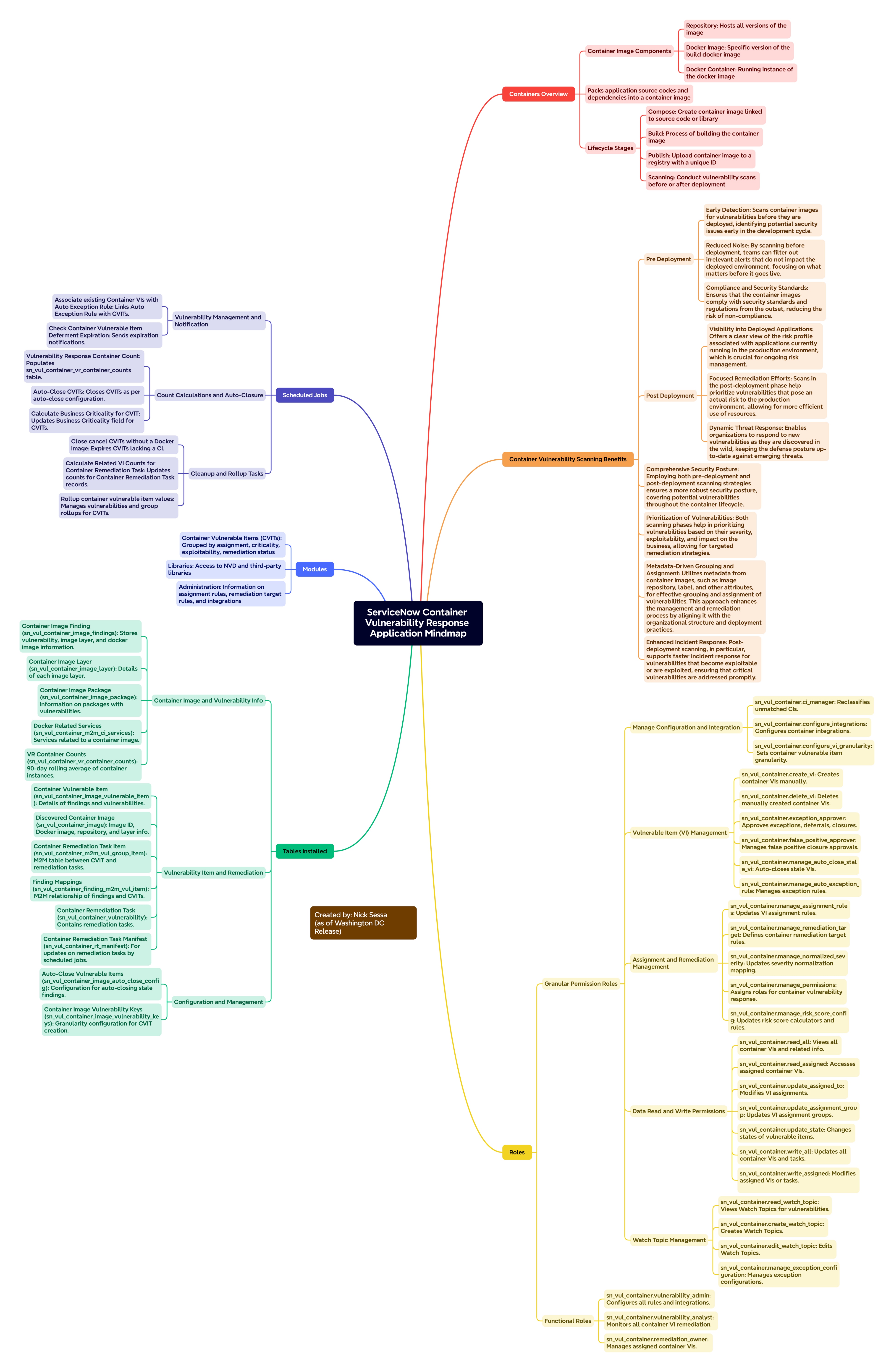 Container Vulnerability Response Application Mindm... - ServiceNow ...