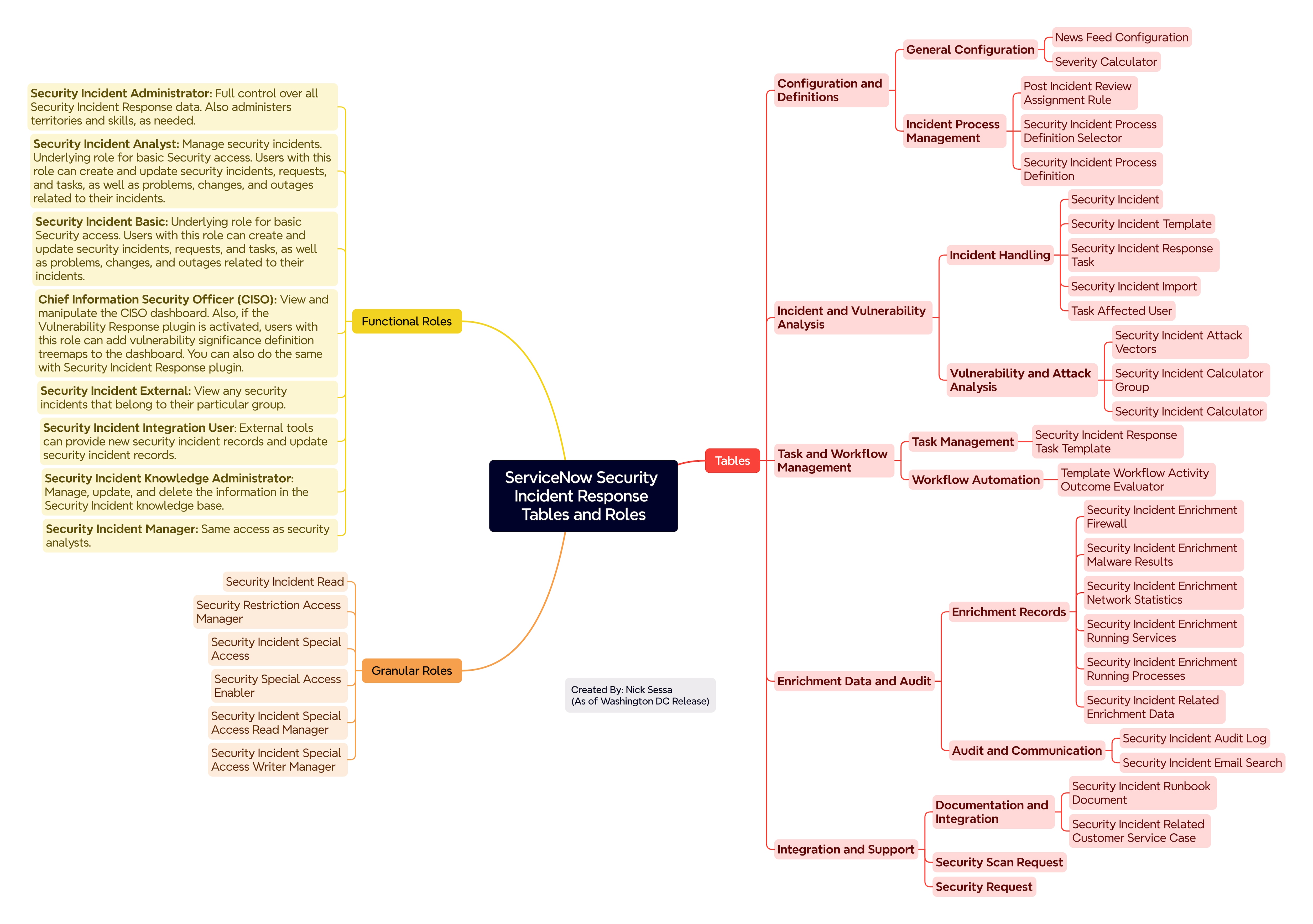 Incident Response Tables + Roles Mindmap - ServiceNow Community