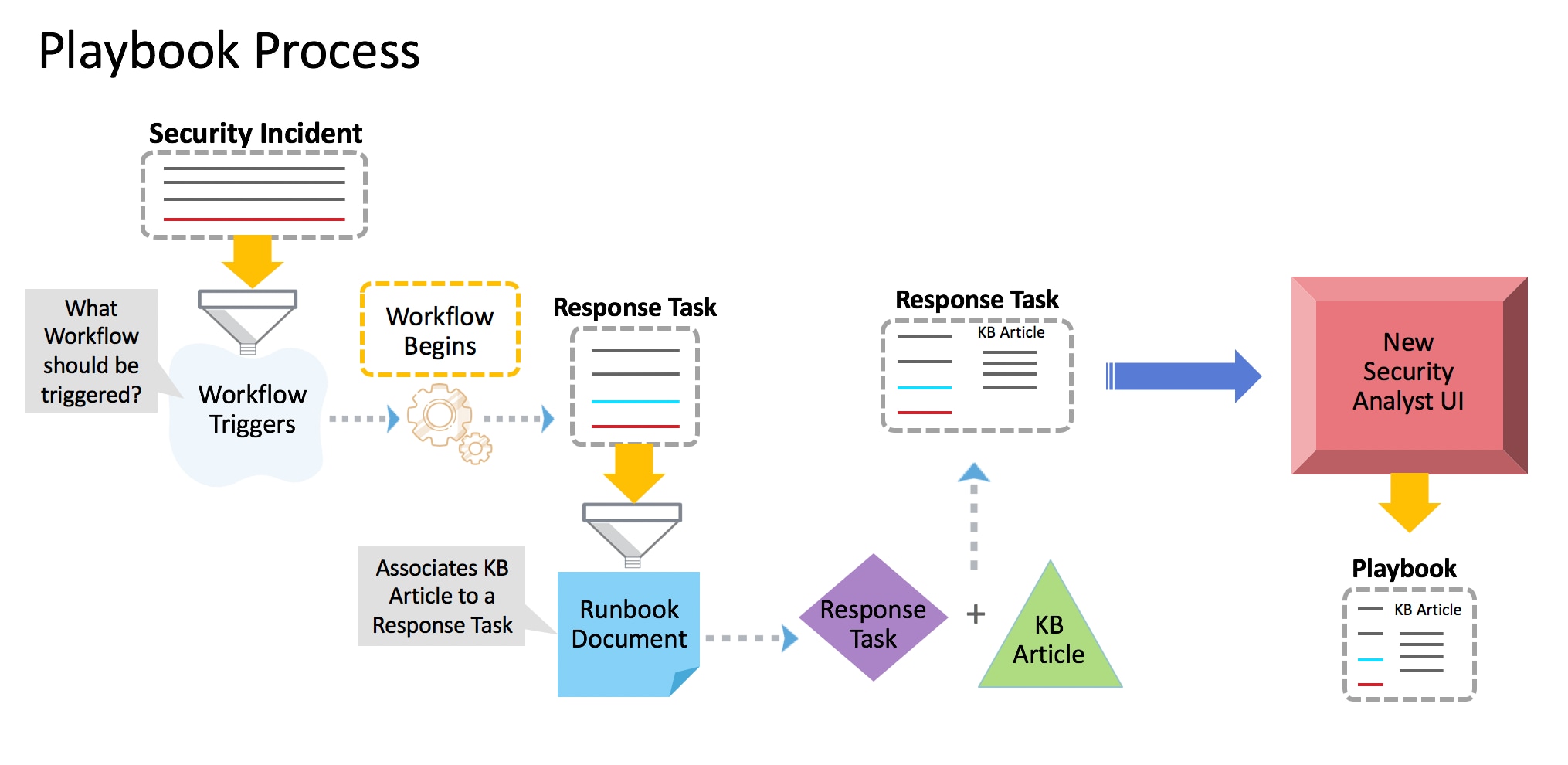 Understanding Playbooks and the Relationship of Ru... - ServiceNow ...