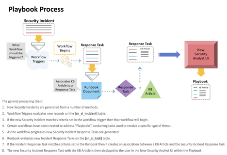 Understanding Playbooks and the Relationship of Ru... - ServiceNow ...