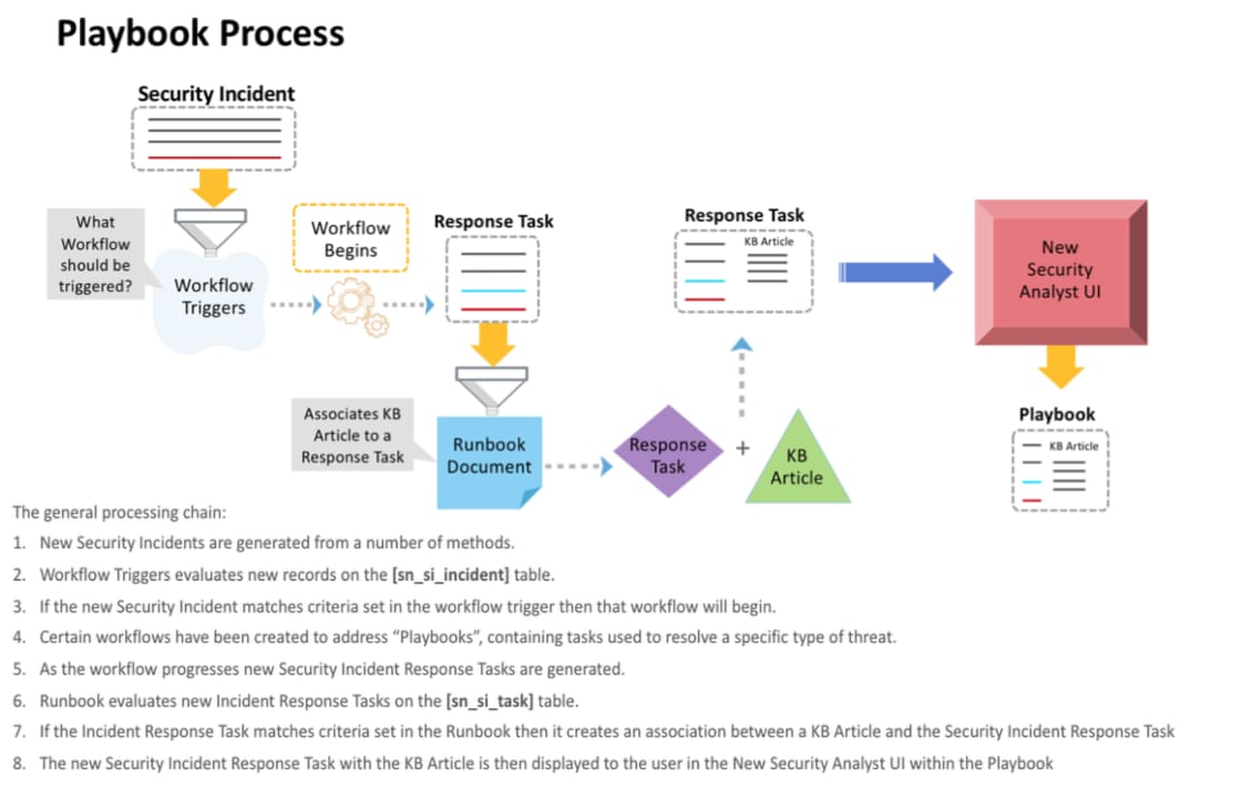 Understanding Playbooks and the Relationship of Ru... - ServiceNow ...