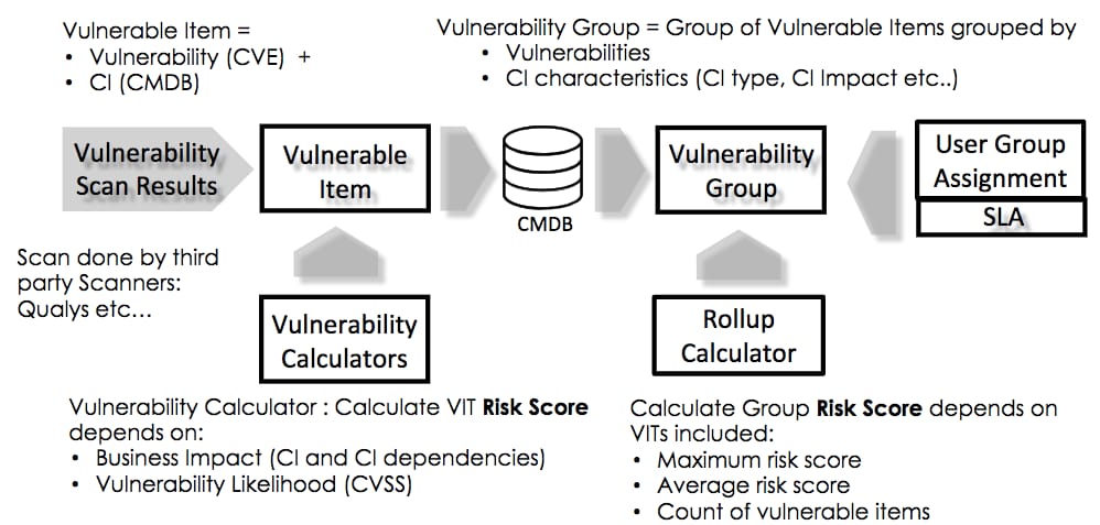 Vulnerability Response Process Explained (Automate... - ServiceNow ...