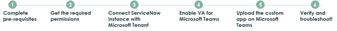 Integrate ServiceNow with Microsoft 365 : A step b... - ServiceNow ...