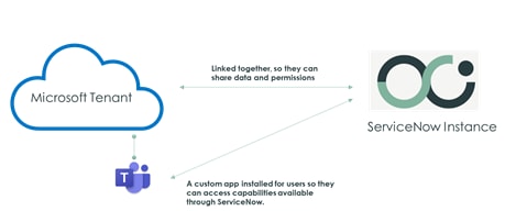 Integrate ServiceNow with Microsoft 365 : A step b... - ServiceNow ...