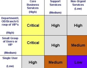 incident priority matrix itil