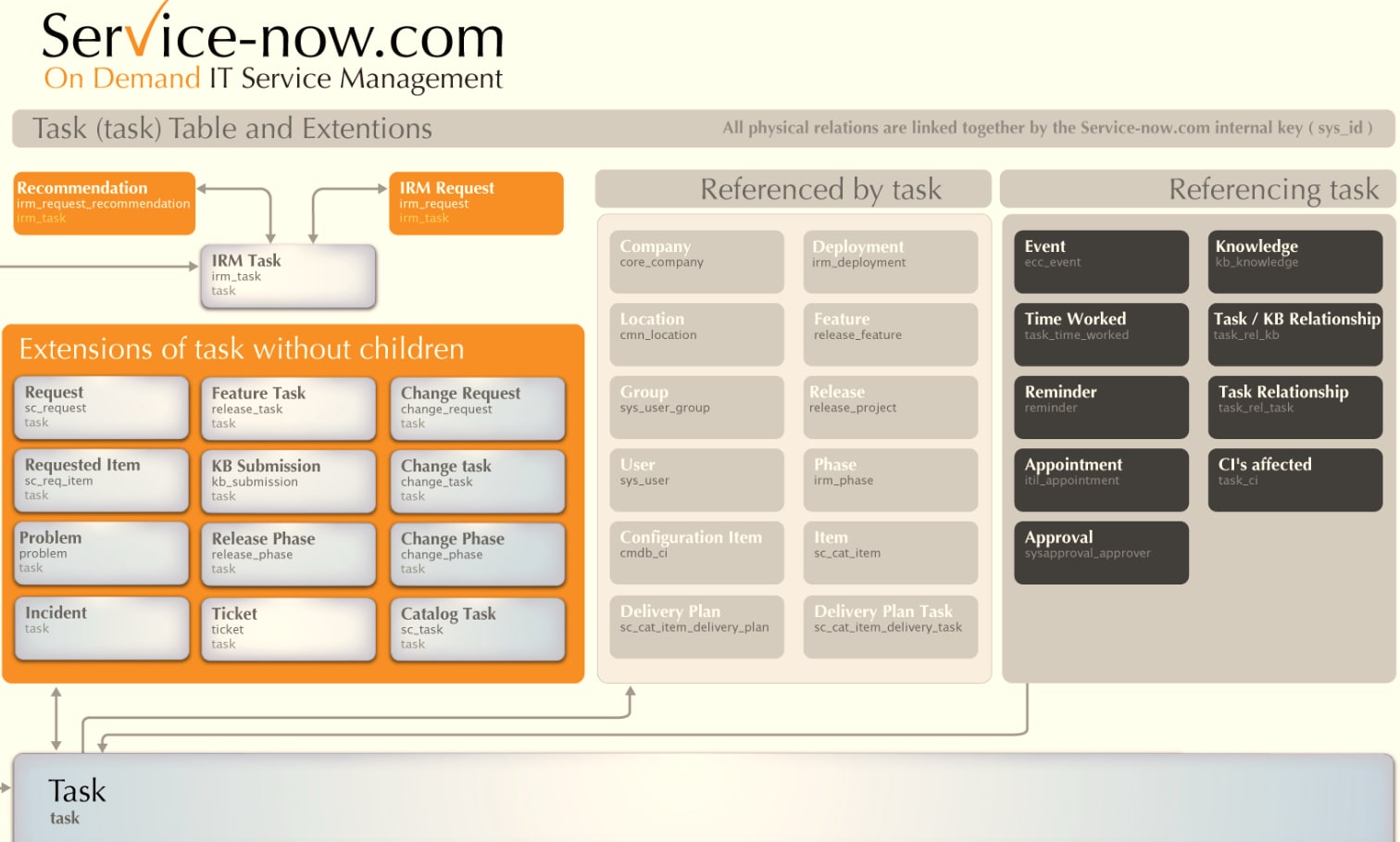 CMDB_CI and task table extension - ServiceNow Community