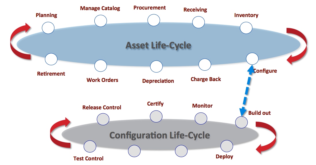 It's a Marriage! Asset & Configuration Life-Cycle - ServiceNow Community